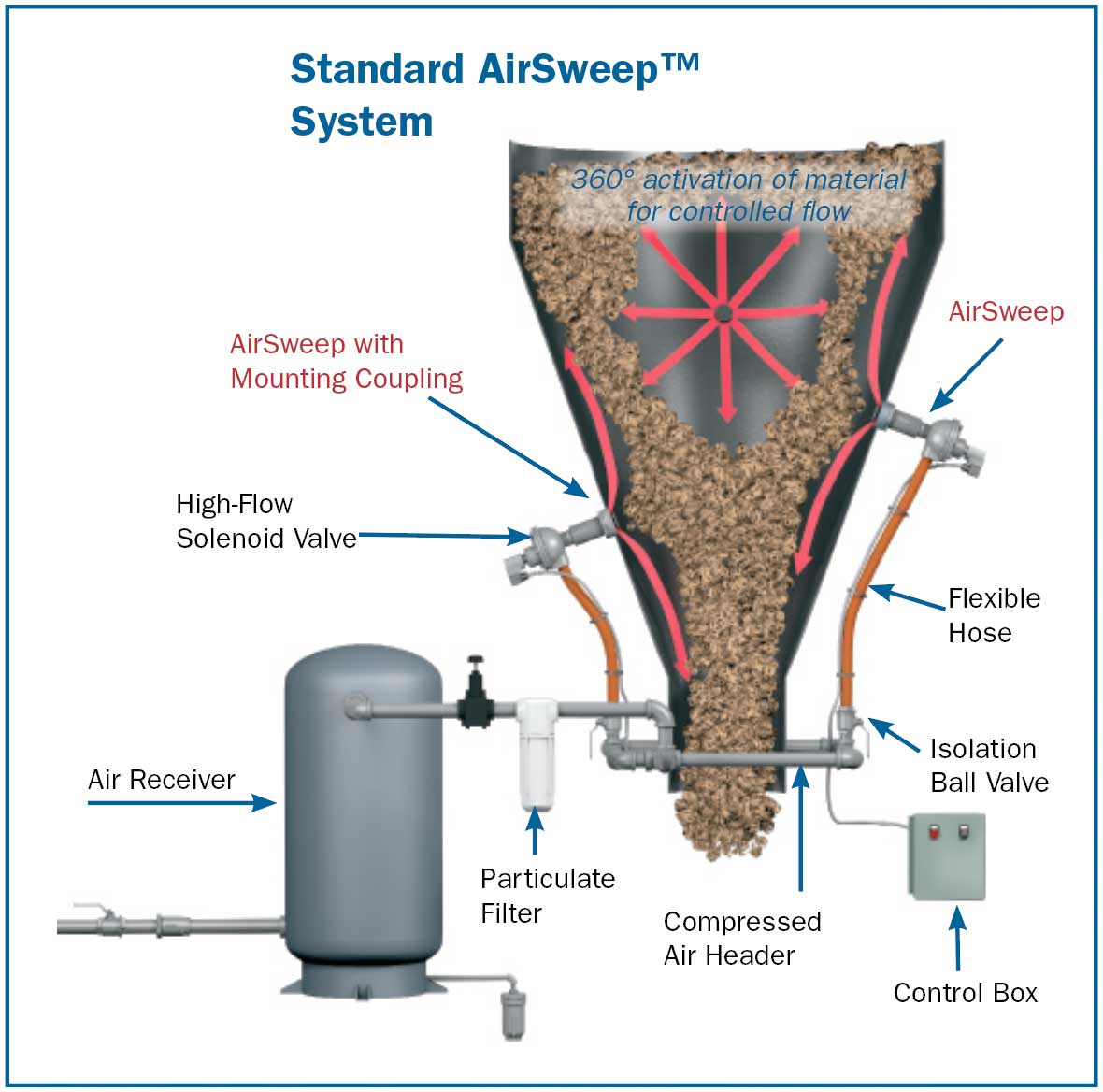 Airsweep System Material Activation System - Just Valves - Leaders in ...