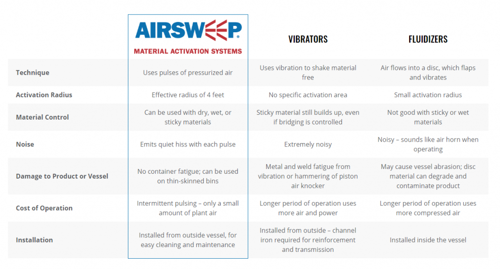 Airsweep Material Activation System - Just Valves